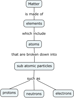 matter cmap - What is the basic structure of matter?